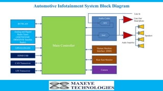 End to End In-Vehicle Infotainment Test Solution - MaxEye Technologies ...
