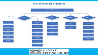 End to End In-Vehicle Infotainment Test Solution - MaxEye Technologies ...