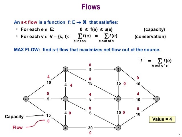 Max Flow Min Cut