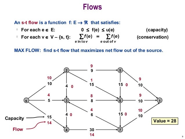 Max Flow Min Cut