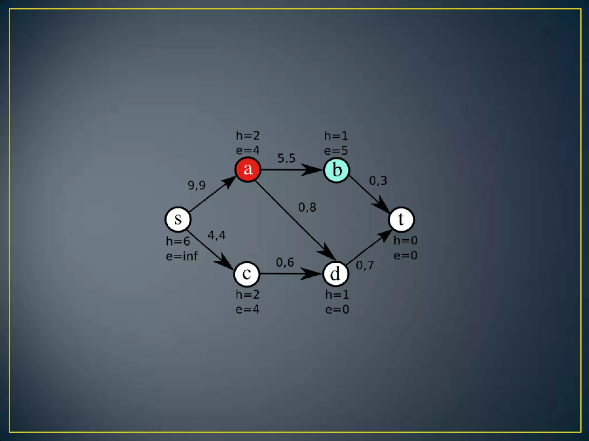 Max flow problem and push relabel algorithem | PPTX | Computing ...