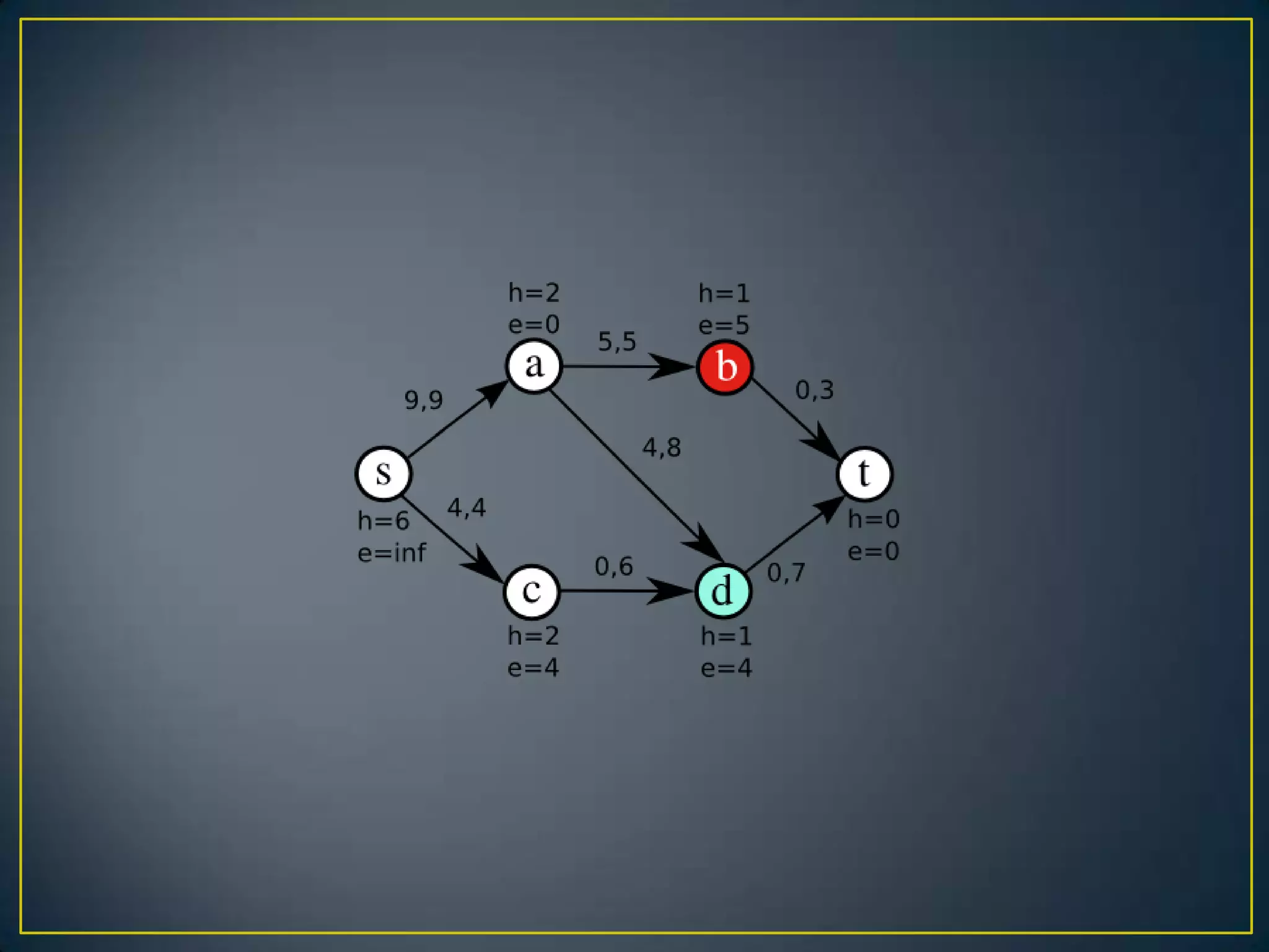 Max flow problem and push relabel algorithem | PPTX | Computing ...
