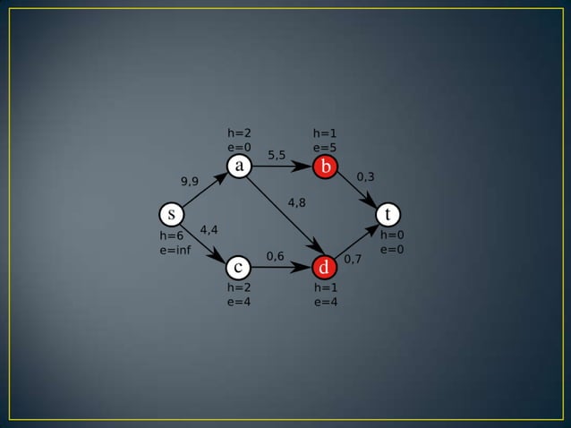 Max flow problem and push relabel algorithem | PPTX | Computing ...
