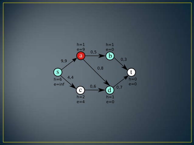 Max flow problem and push relabel algorithem | PPTX | Computing | Technology & Computing