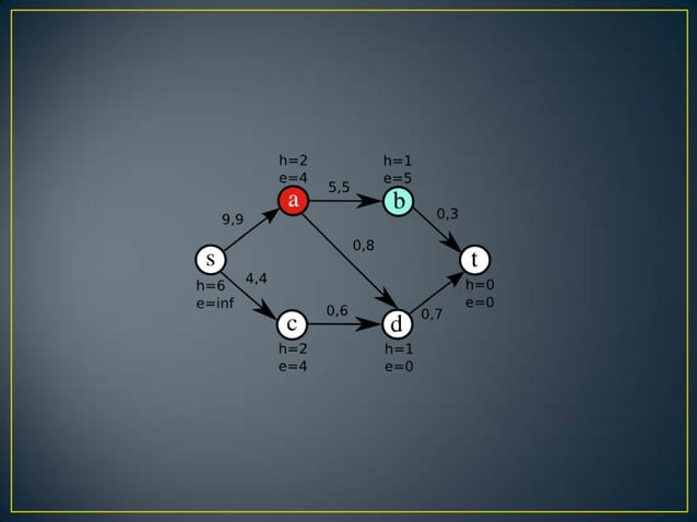 Max flow problem and push relabel algorithem | PPTX | Computing ...