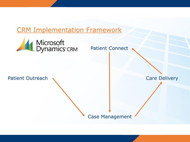 CRM Implementation in Healthcare Sector: Max Healthcare. | PDF