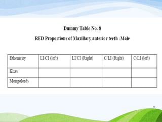 Maxillary anterior teeth and their relation to Golden 1.pptx