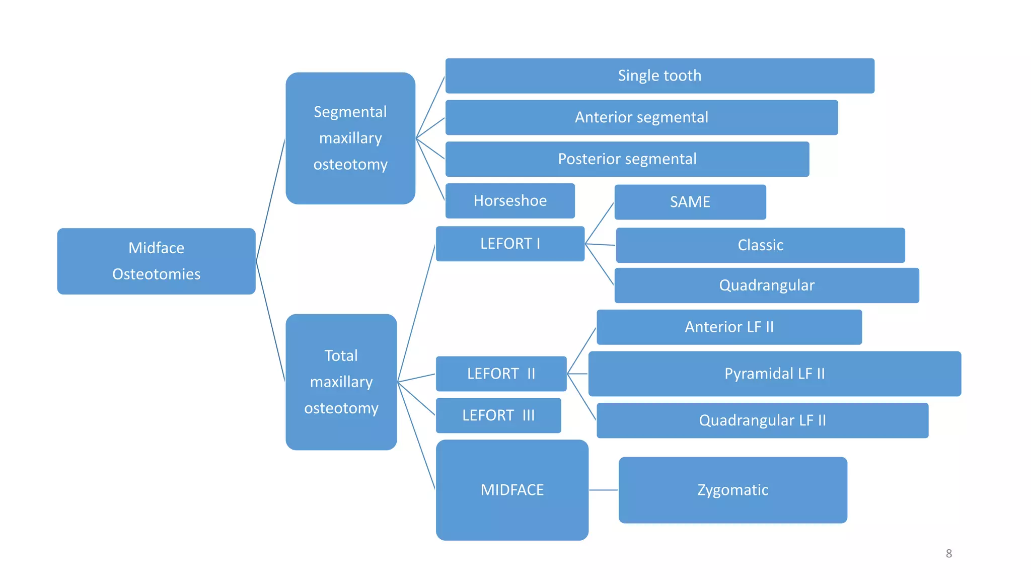 Maxillary osteotomies procedure | PPTX