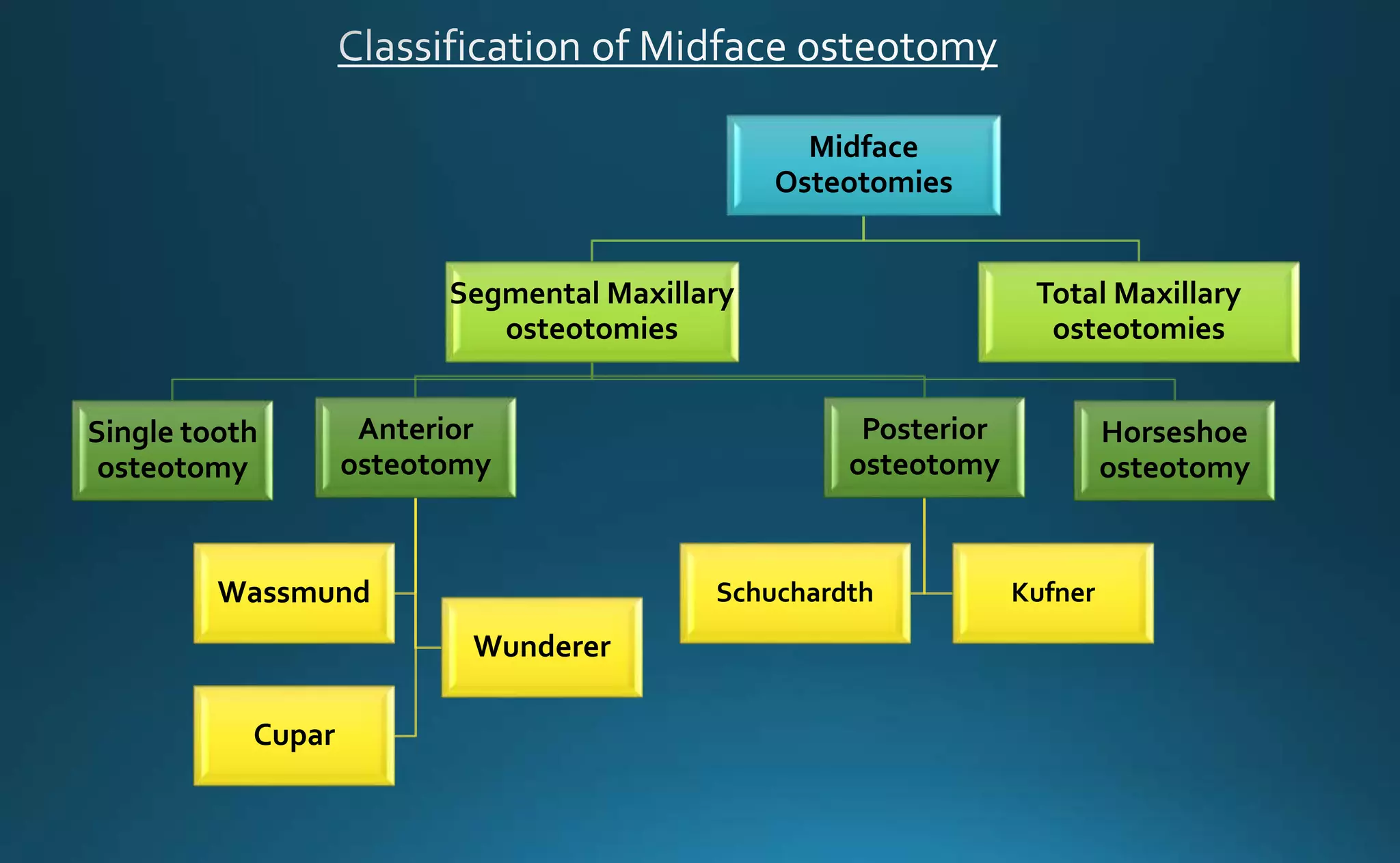 Maxillary procedures and soft tissue changes | PPTX