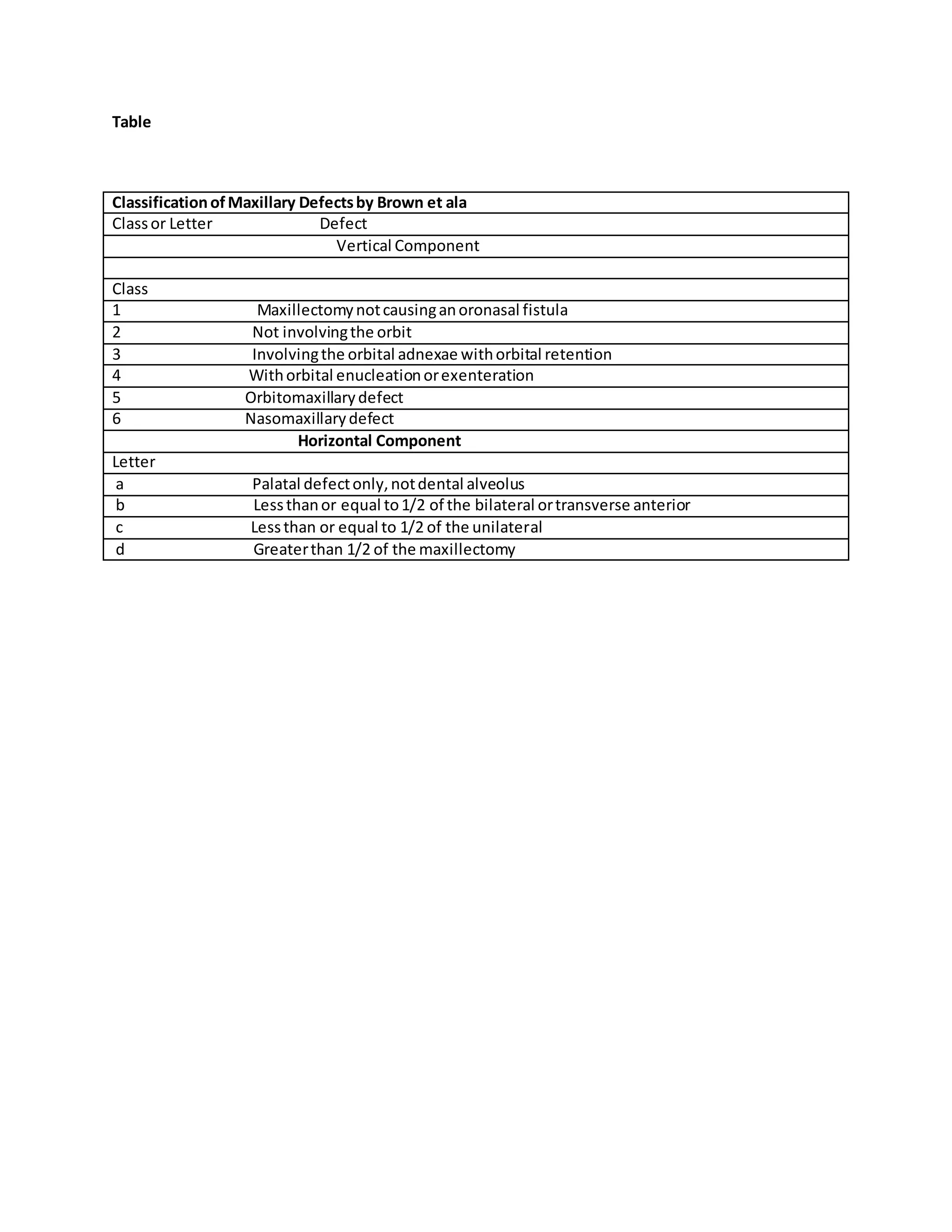 Maxillectomy defect browns classification | DOCX
