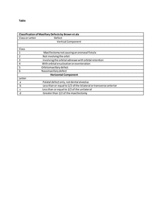 Maxillectomy defect browns classification | DOCX