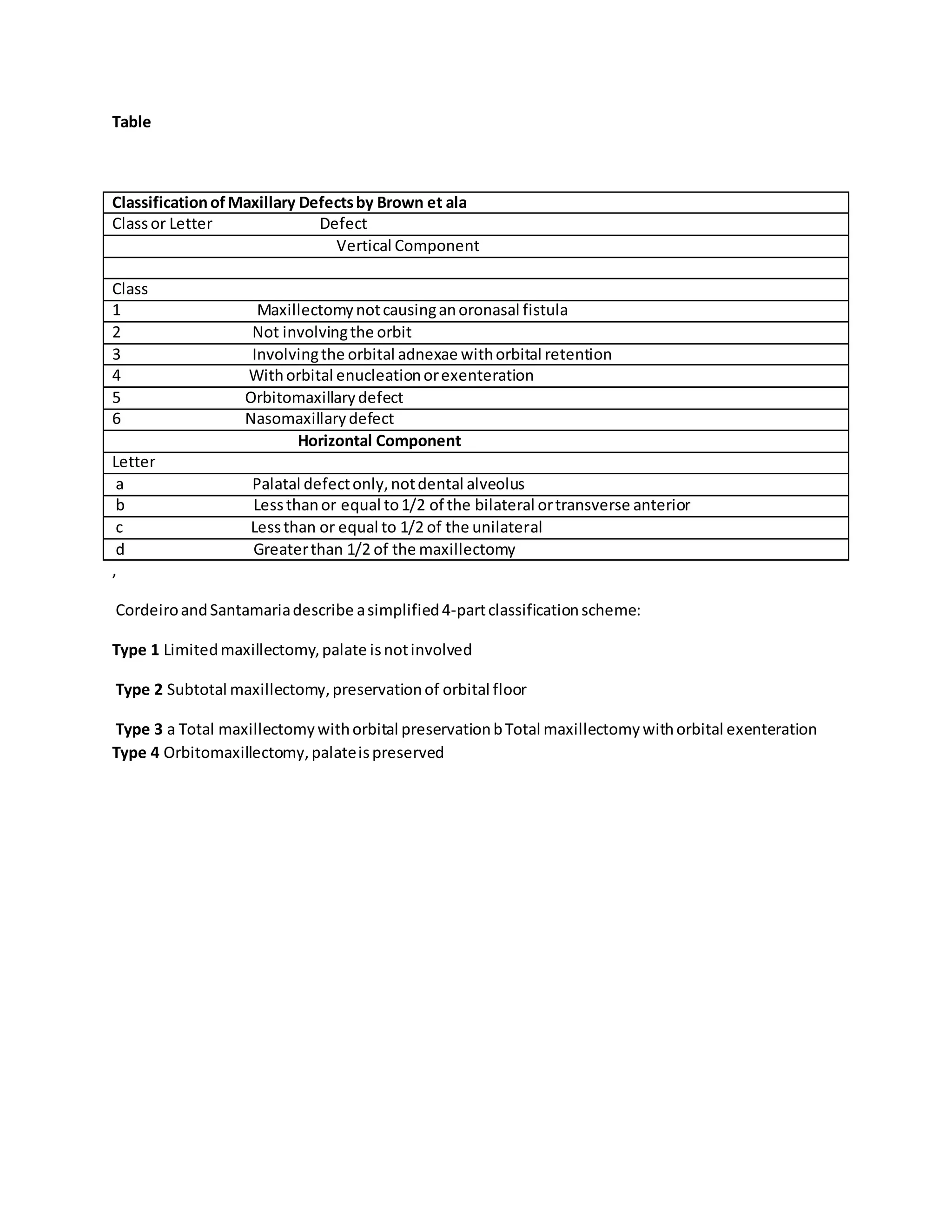 Maxillectomy defect classification | DOCX