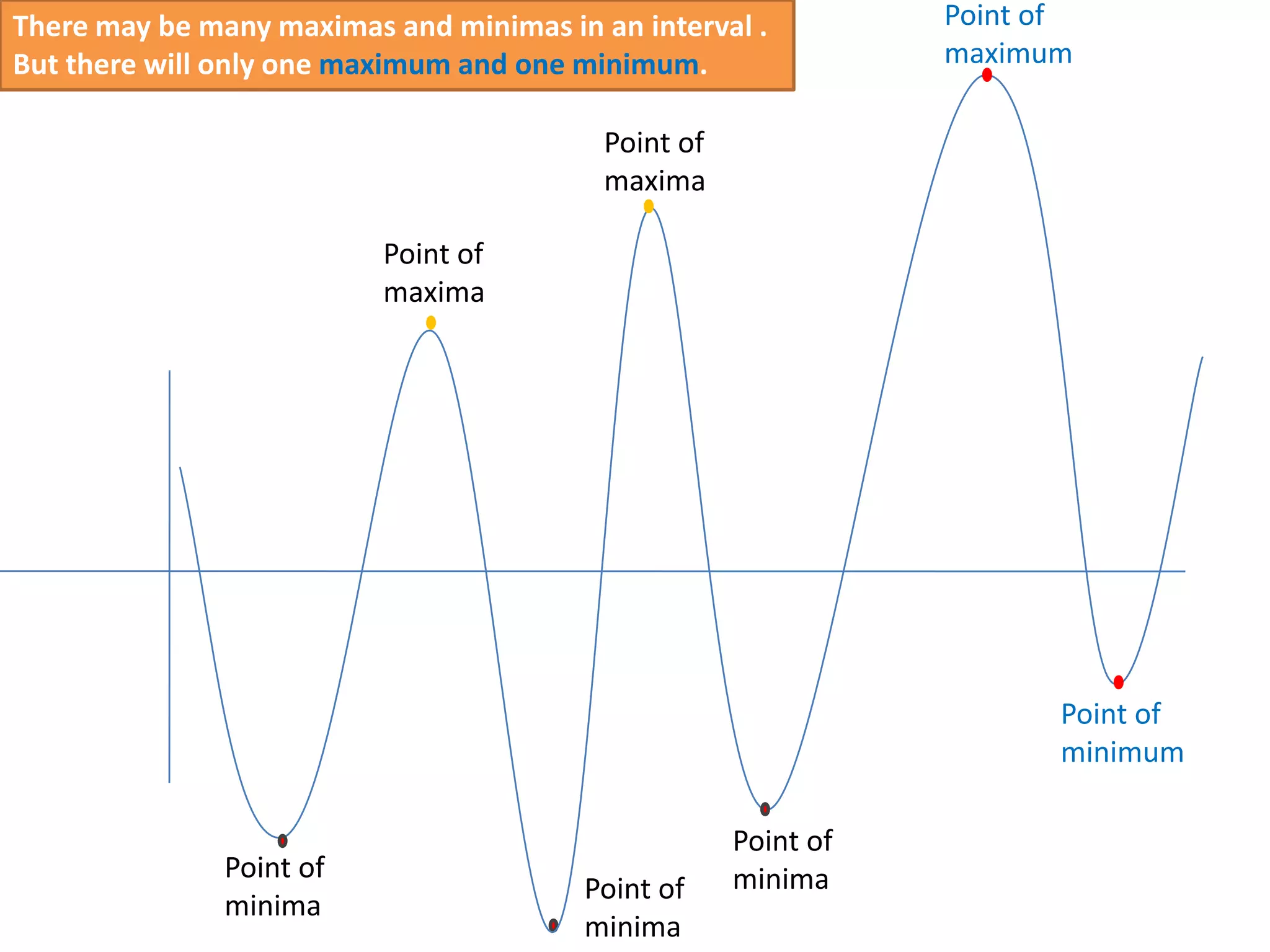 Maxima and minima | PPTX