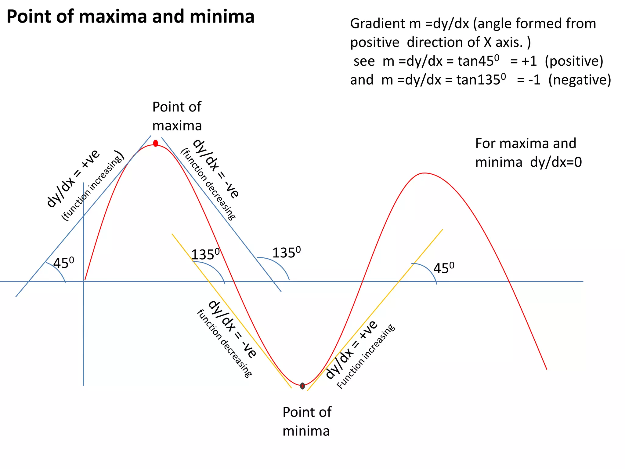Maxima and minima | PPTX