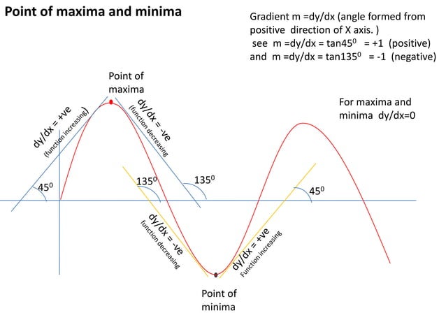 Maxima and minima | PPTX | Physics | Science