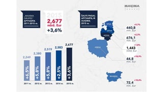 Maxima grupe 2015 | PPTX | Business | Business and Finance