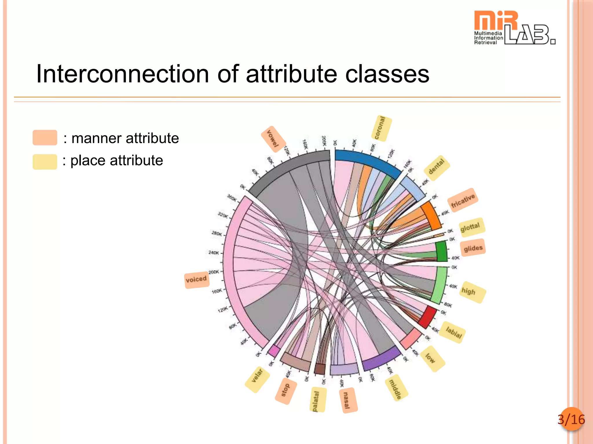 Maximal Figure Of Merit Framework To Detect Multi Label Phonetic