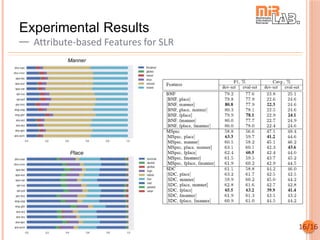 Maximal figure of-merit framework to detect multi-label phonetic features for spoken language ...