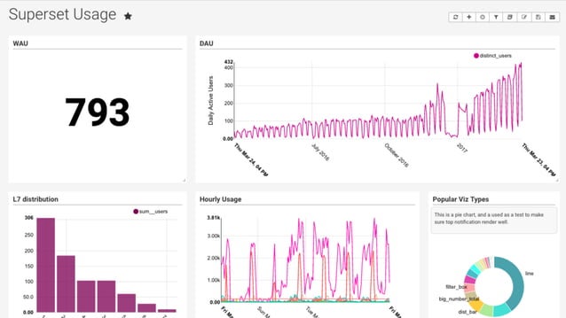 Apache Superset at Airbnb | PDF