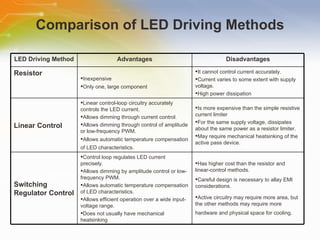 High-Brightness LED Drivers | PPT