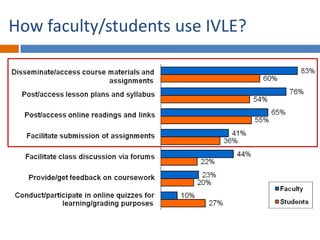 Maximising the potential of IVLE: A showcase of good practices | PPT