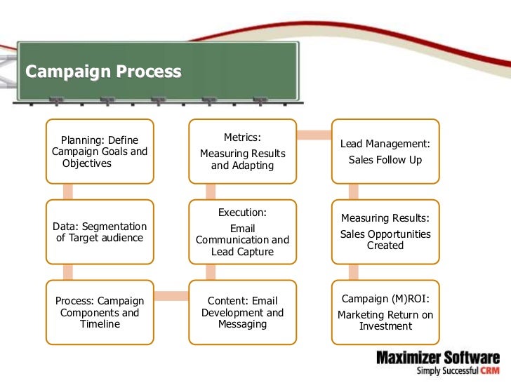 Optimizing Marketing Campaign ROI