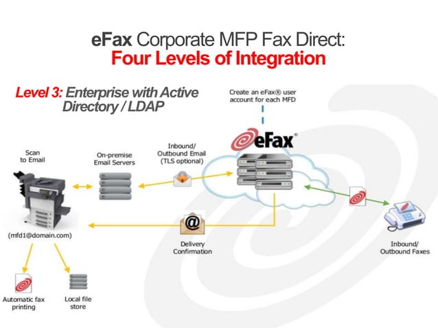 Integrating Multifunction Printers with Cloud Fax: Part 1 | PPT