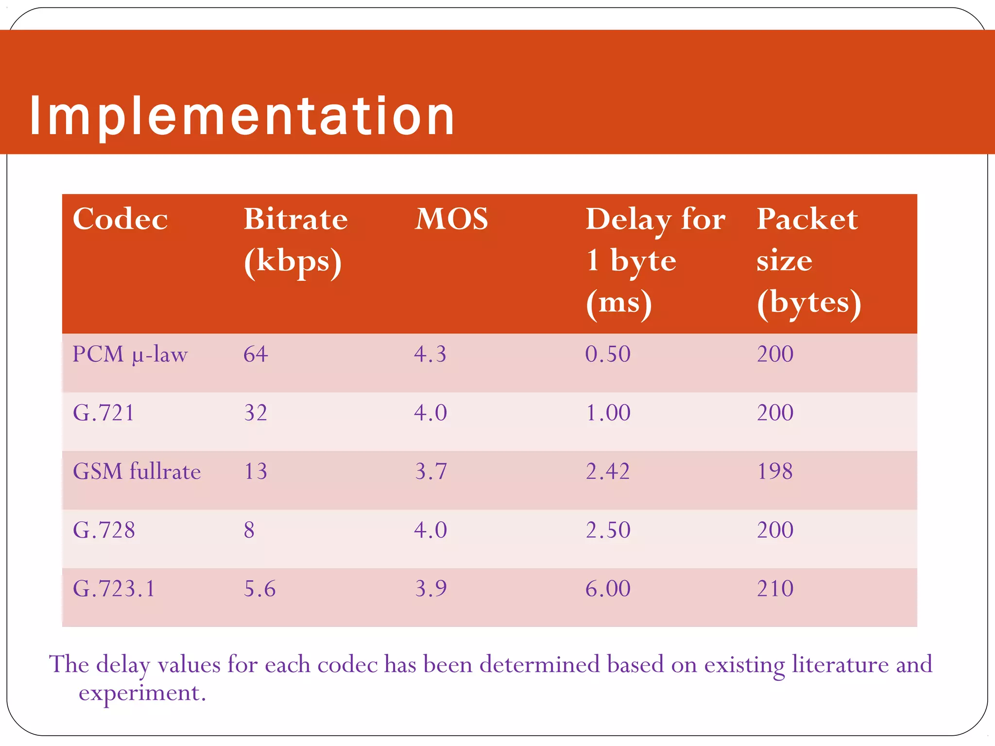 Linear Programming Case Study - Maximizing Audio Quality | PPT