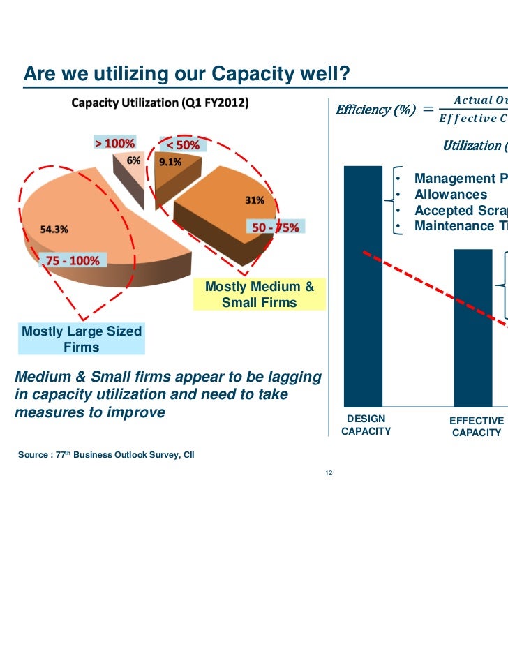 Maximizing Capacity Utilization 27 Jul12