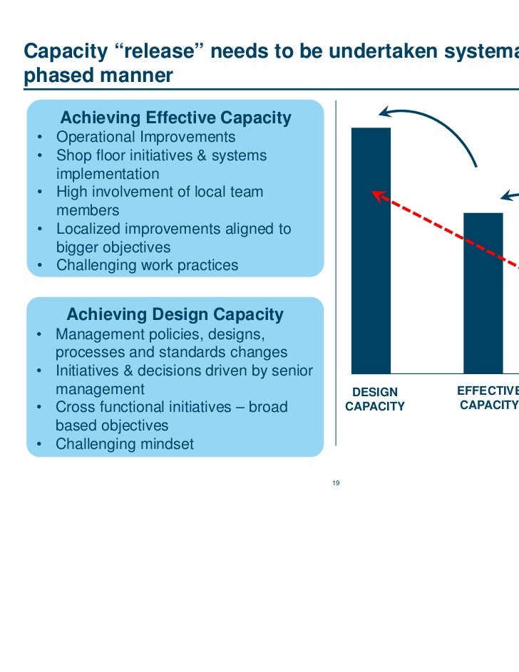 Maximizing Capacity Utilization 27 Jul12