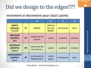 Maximizing learning for all learners 2016 | PPTX