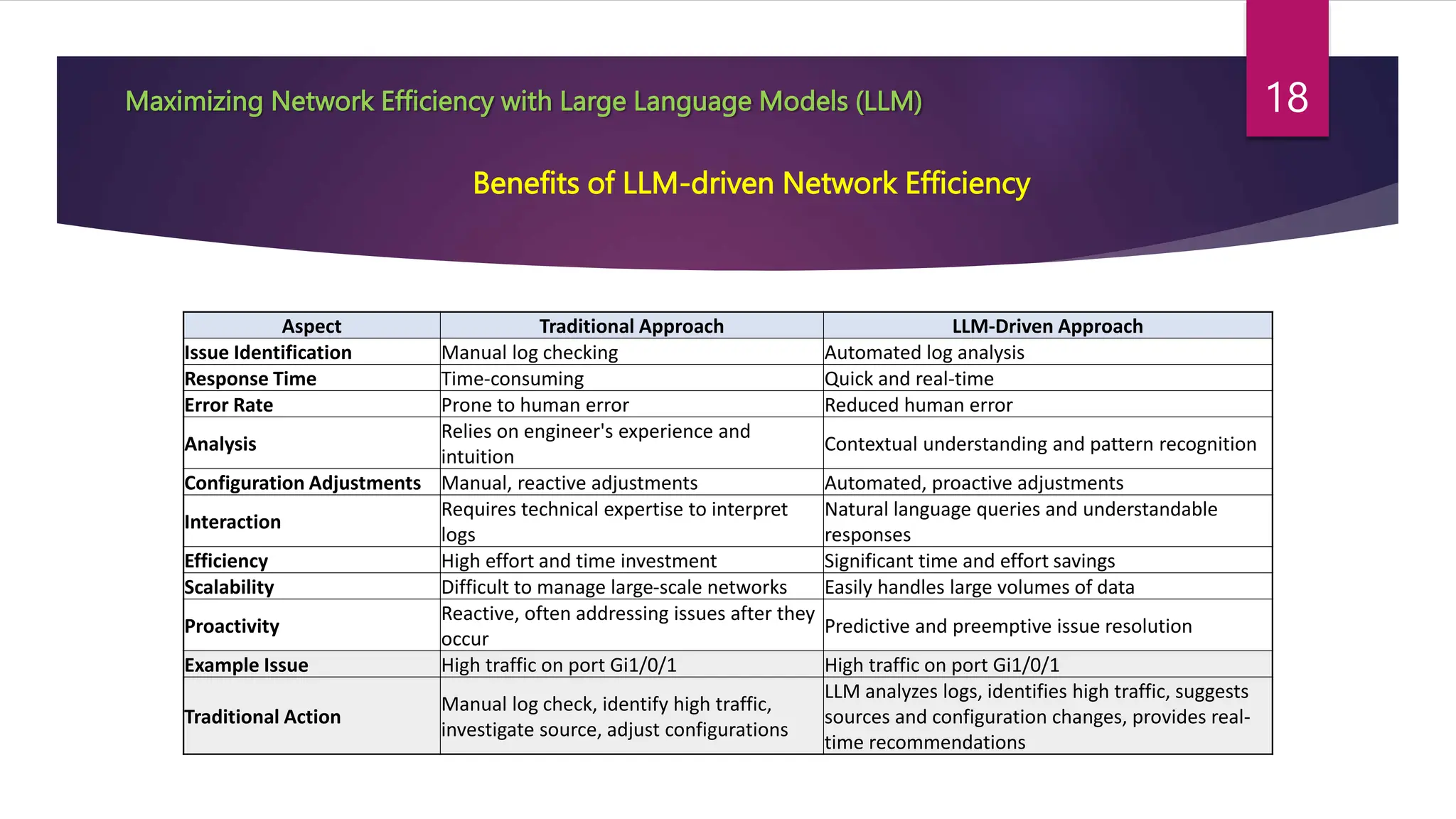Maximizing Network Efficiency With Large Language Models Llm Ppt