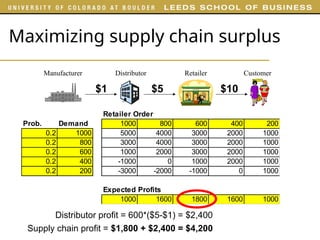 Maximising Supply Chain Management surplus.ppt