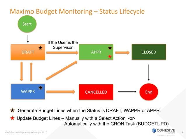Maximo Budget Monitoring Logsdon 2017 imug | PPT