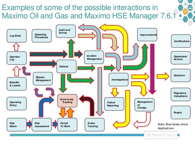Maximo Oil and Gas and HSE 7.6.1 roadmap