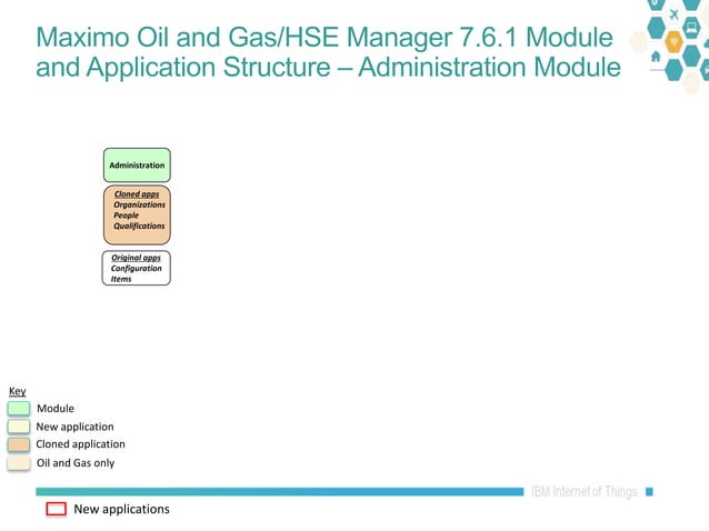 Maximo Oil and Gas 7.6.1 HSE: Overview | PPTX | Operating Systems ...