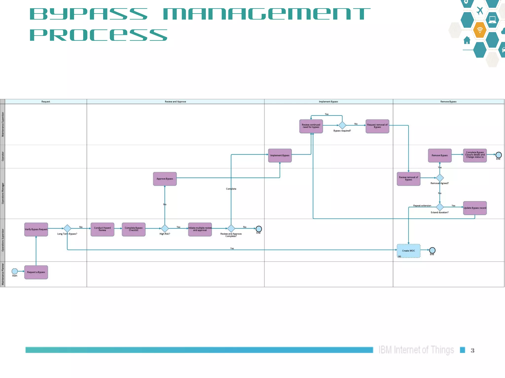 Maximo Oil and Gas 7.6.1 HSE: Bypass Management Overview | PPT
