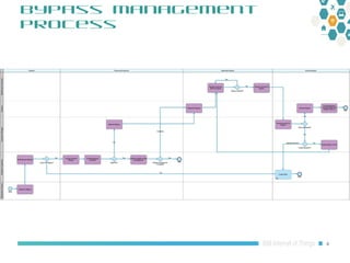 Maximo Oil and Gas 7.6.1 HSE: Bypass Management Overview | PPT
