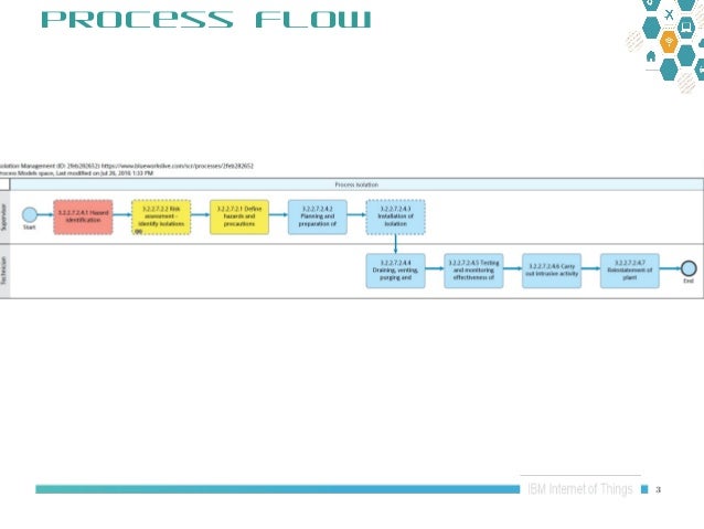 Maximo Oil and Gas 7.6.1 HSE: Isolation Management Overview