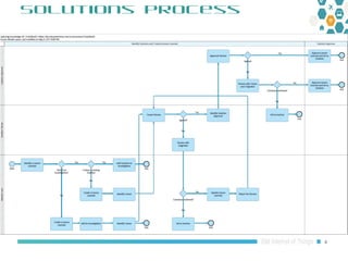 Maximo Oil and Gas 7.6.1 HSE: Solutions Overview | PPT
