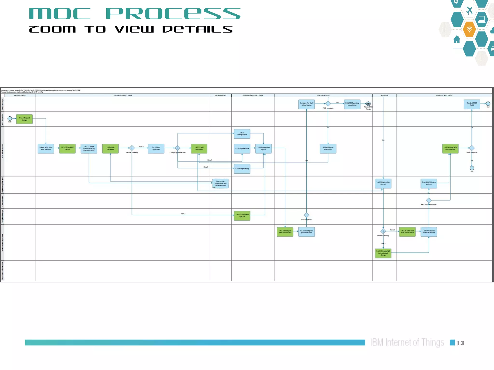 Maximo Oil and Gas 7.6.1 HSE: Change Module Overview | PPT