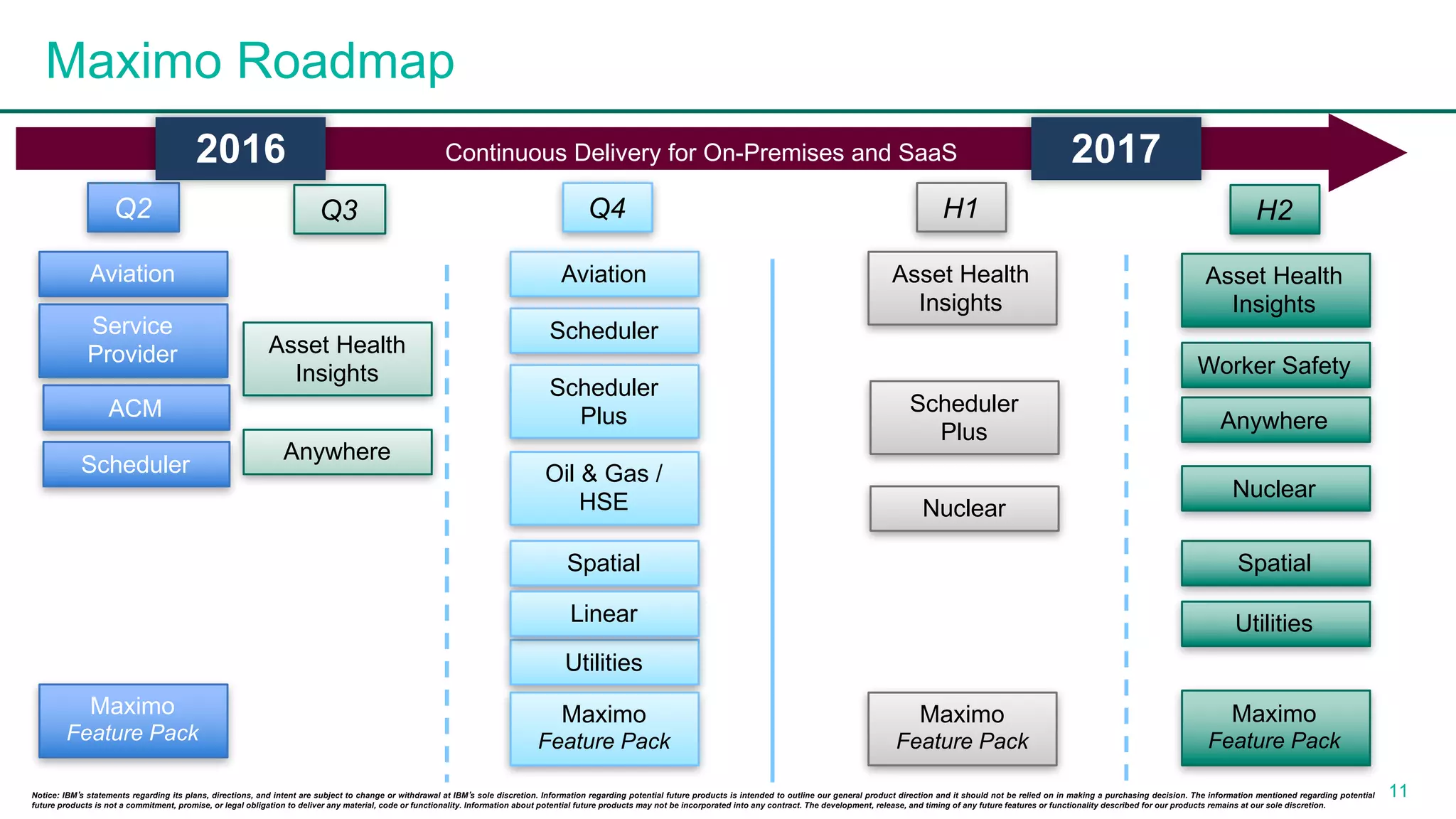 IBM Maximo Product Roadmap 2016 | PDF