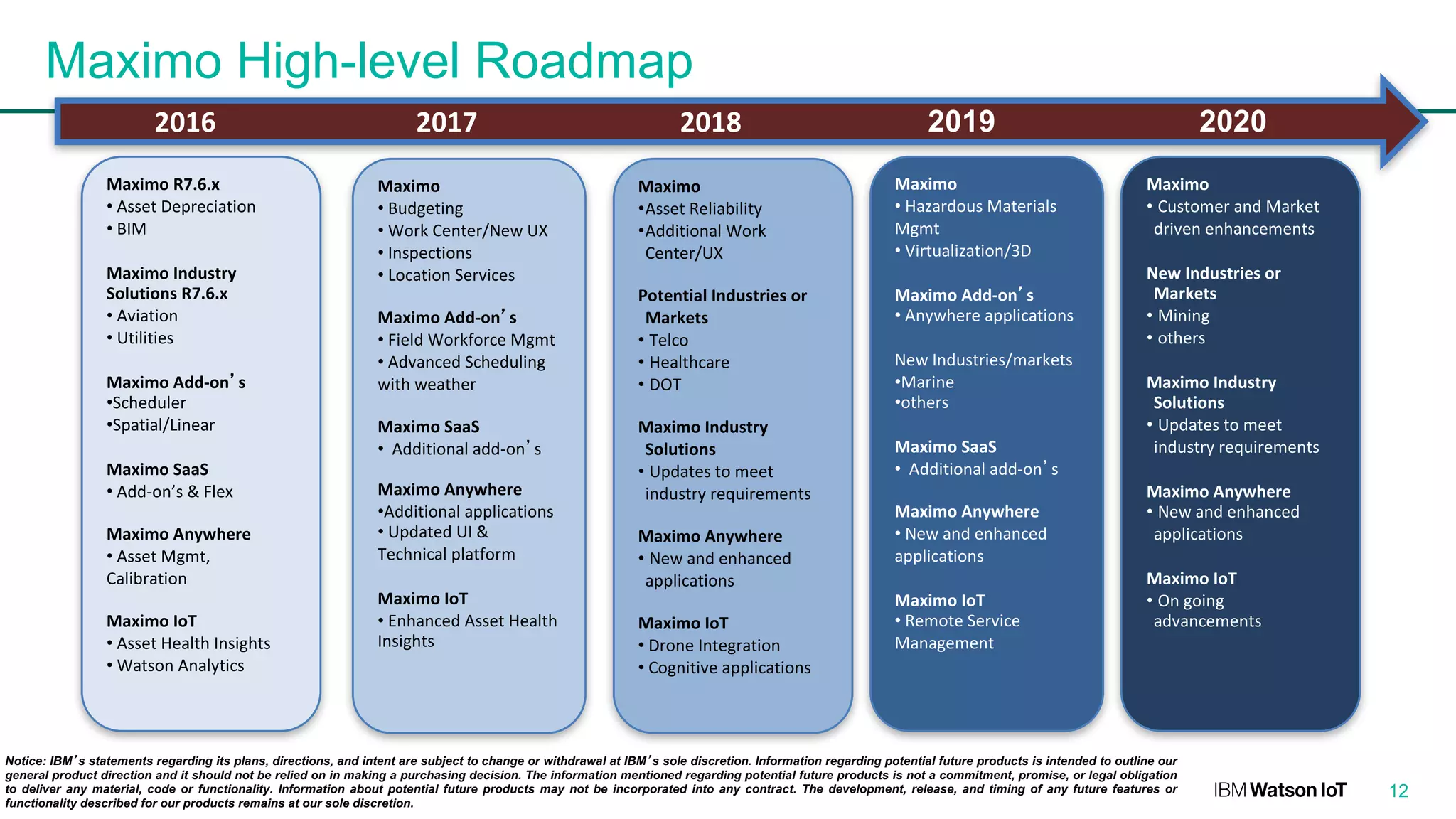 IBM Maximo Product Roadmap 2016 | PDF