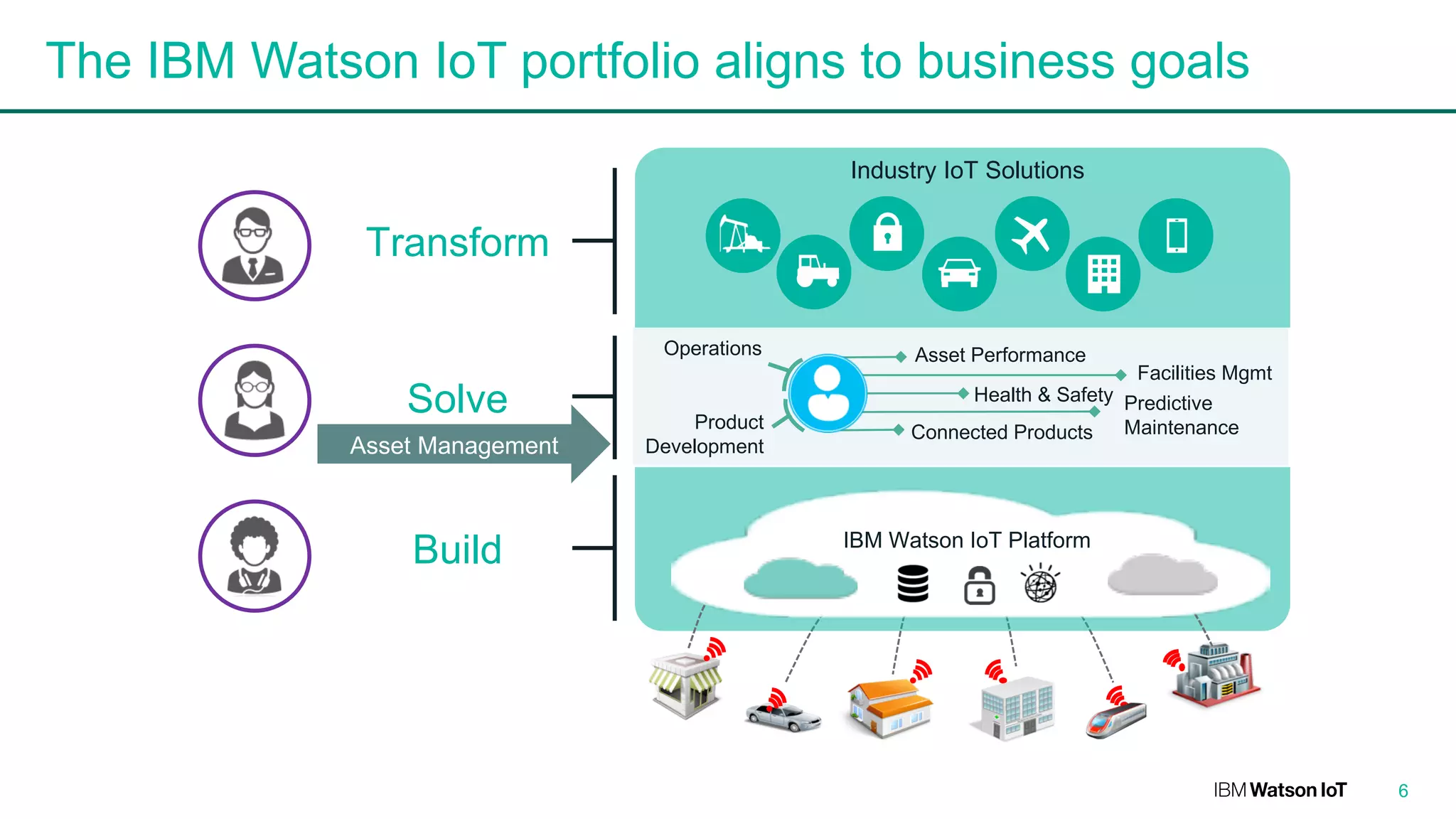 IBM Maximo Product Roadmap 2016 | PDF