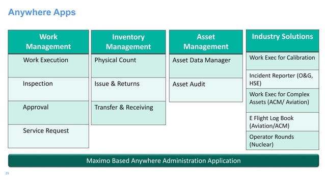 IBM Roadmap Maximo 2018 | PPTX | Cloud Computing | Internet