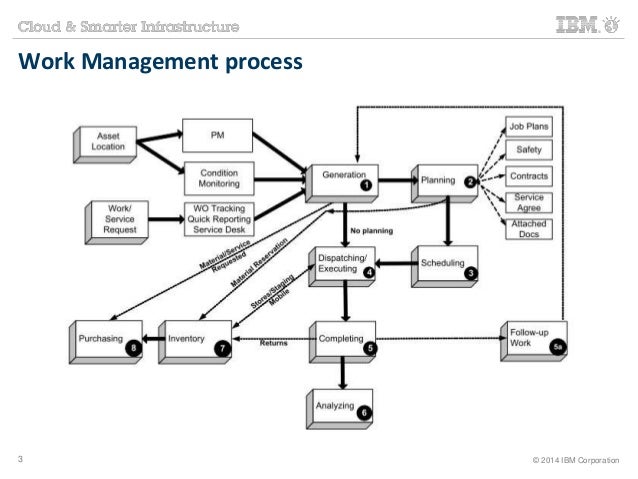 Maximo Training Work Management