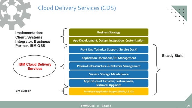 IBM Maximo TRIRIGA SaaS