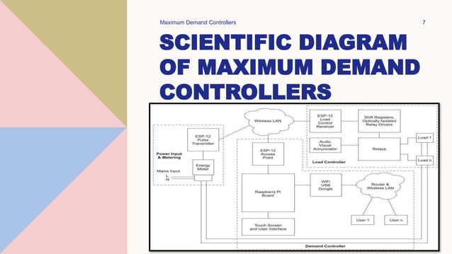 Maximum Demand Controllers energy conservation & Audit .pptx