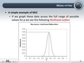 Introduction to Maximum Likelihood Estimator | PPTX