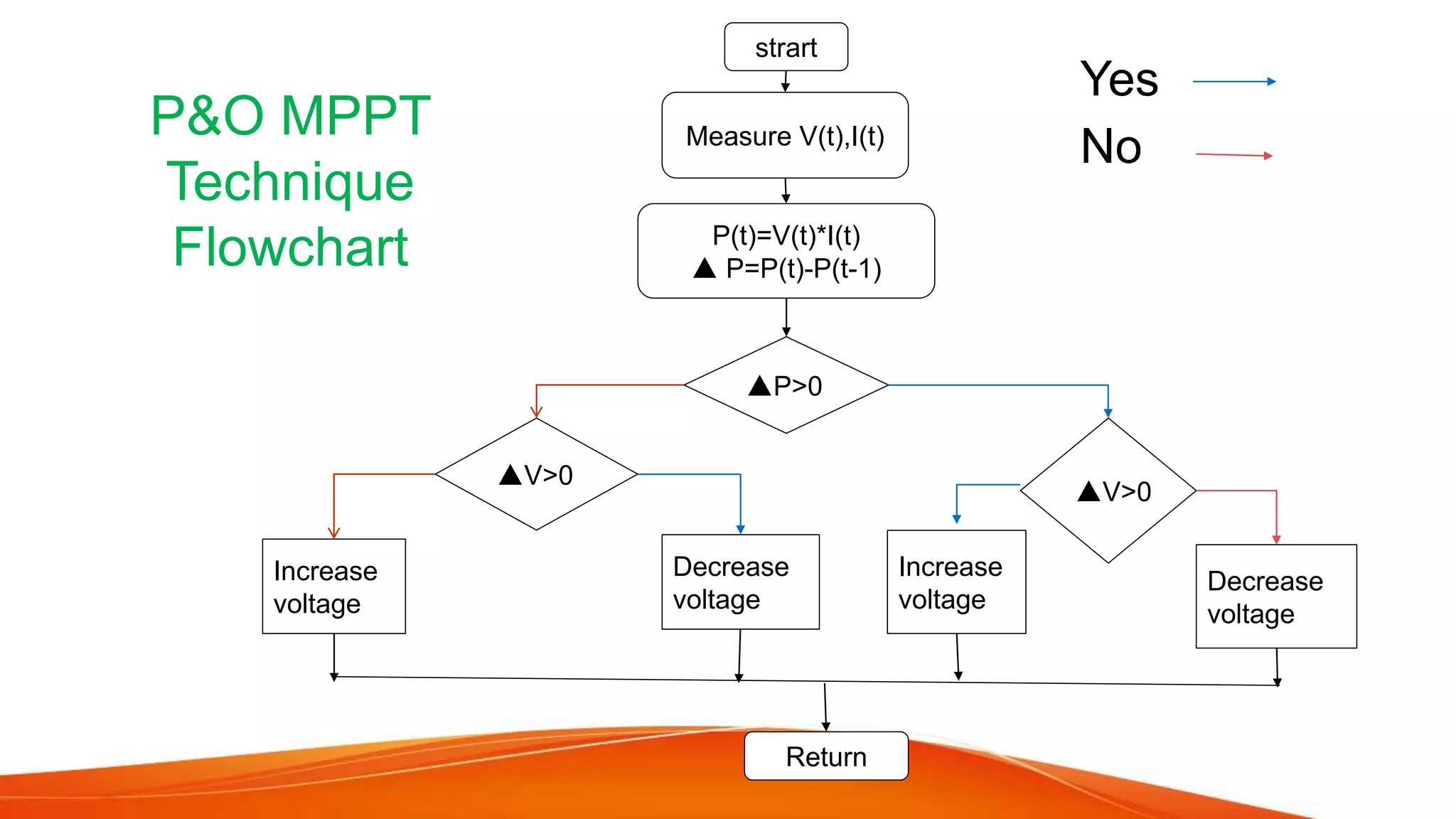 Maximum power point tracking system for photovoltaic systems | PPTX